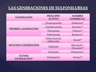 Fármacos hipoglucemiantes | PPTX