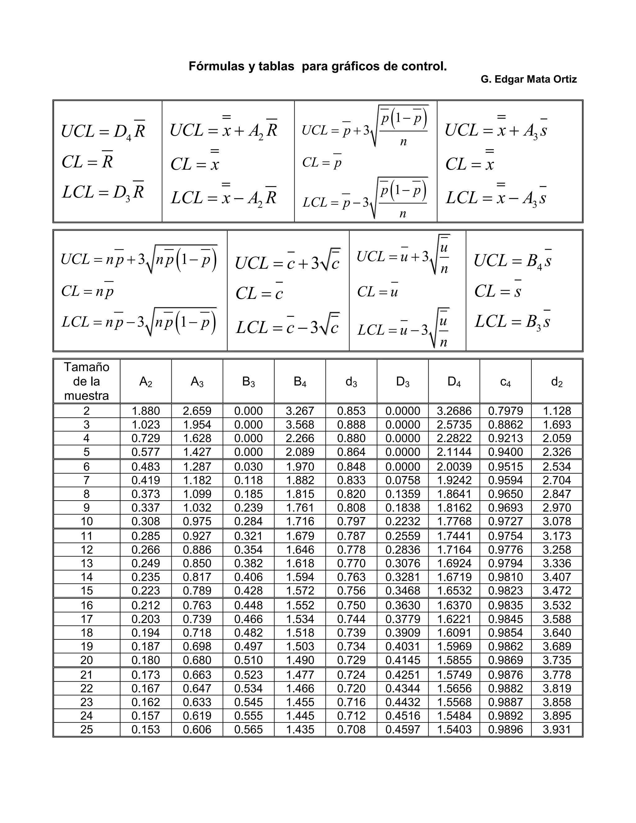 Fórmulas y tablas spc 01 | PDF