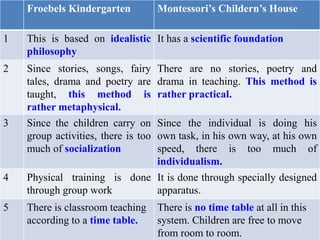 Froebels Kindergarten and Montessori’s Childern’s House: Similarities ...