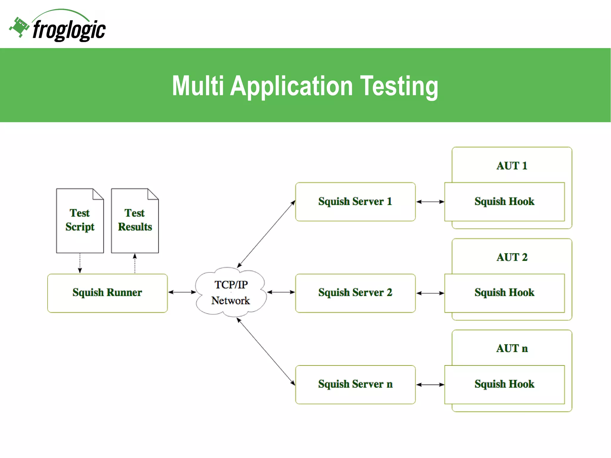 Froglogic Squish Gui Tester Presentation Ppt 2203