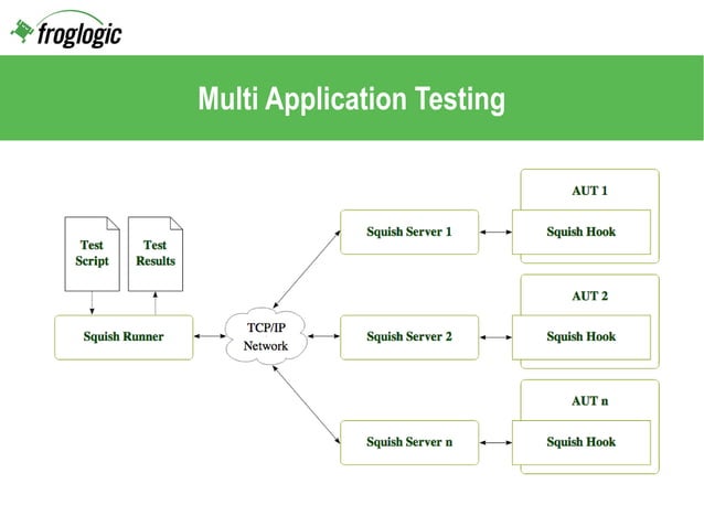 froglogic Squish GUI Tester Presentation | PPT