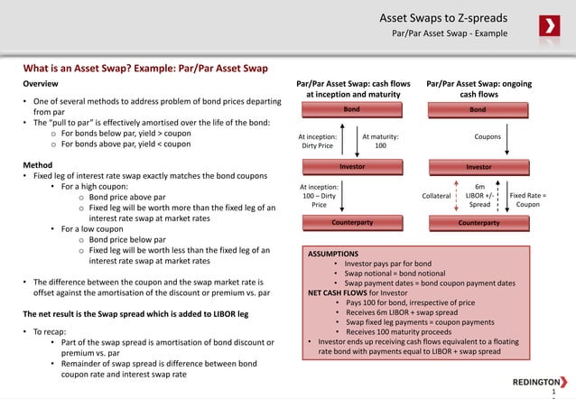 Asset Swaps to Z-spreads | PDF