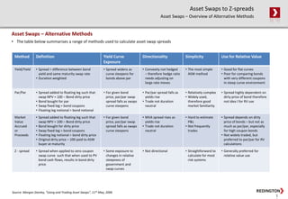 Asset Swaps to Z-spreads | PDF
