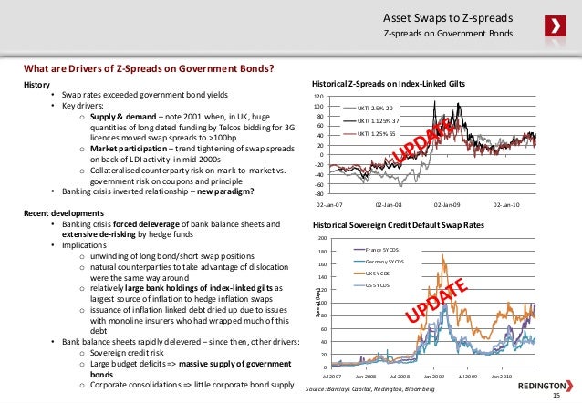 Asset Swaps to Z-spreads