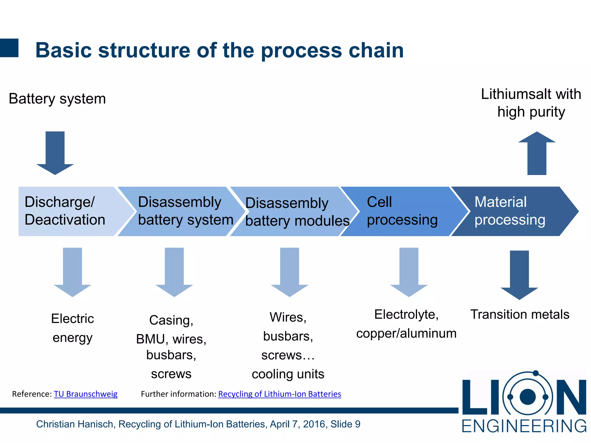 From battery-to-precursor - Recycling of Lithium-Ion Batteries | PDF