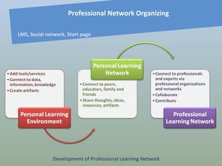 from PLE to Professional Learning Networks | PPT