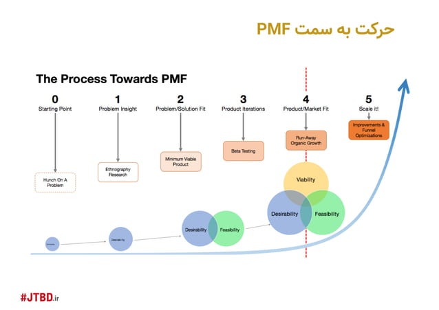 From Problem Solution Fit to Product Market Fit via JTBD | PPT