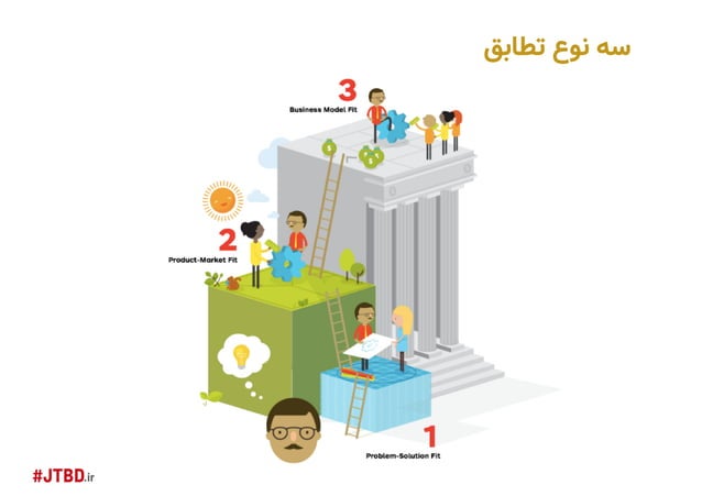 From Problem Solution Fit to Product Market Fit via JTBD | PPT