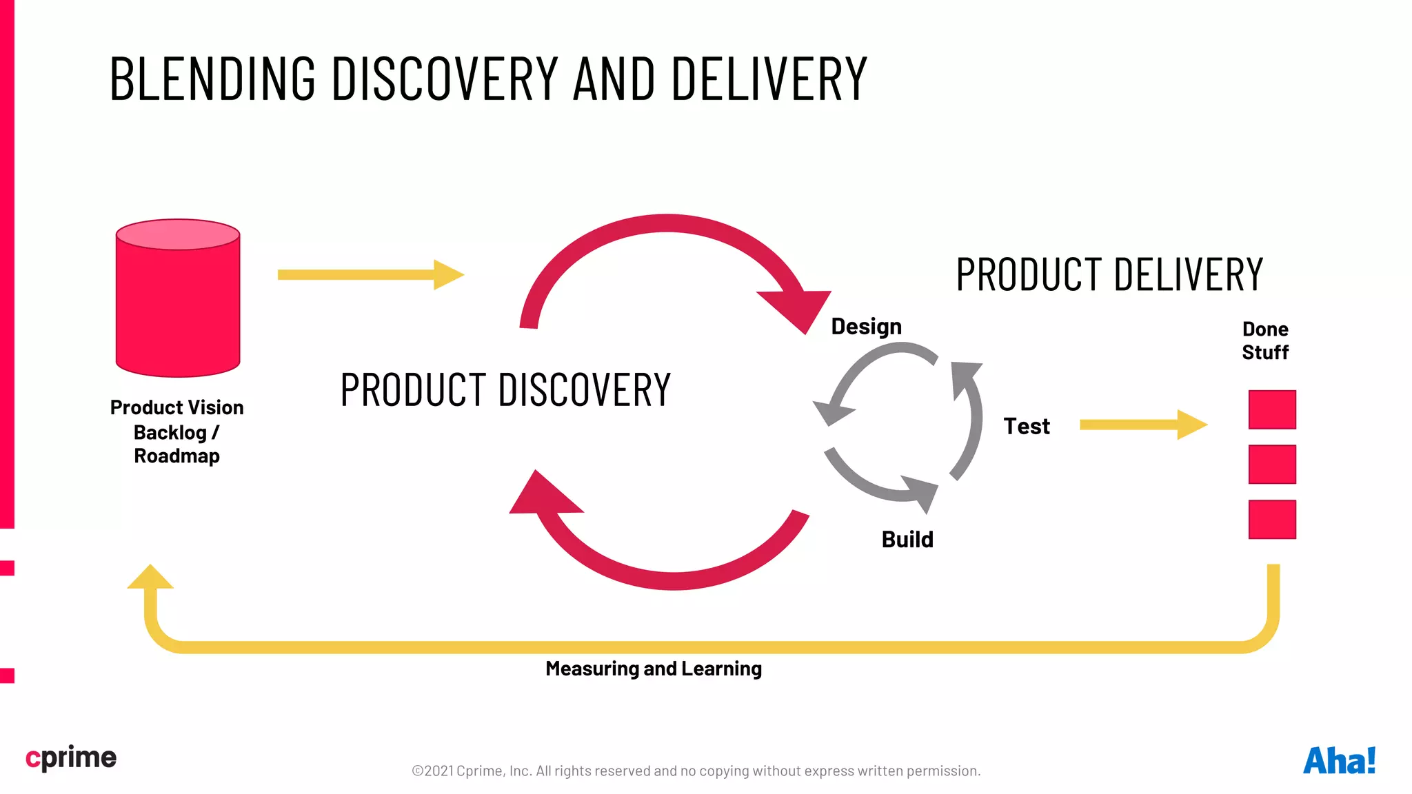 From Product Strategy to Backlog: Best Practices for Integrating Aha ...
