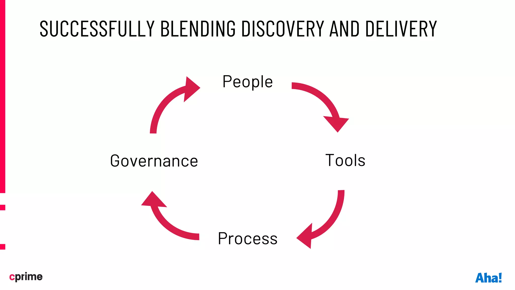 From Product Strategy to Backlog: Best Practices for Integrating Aha ...