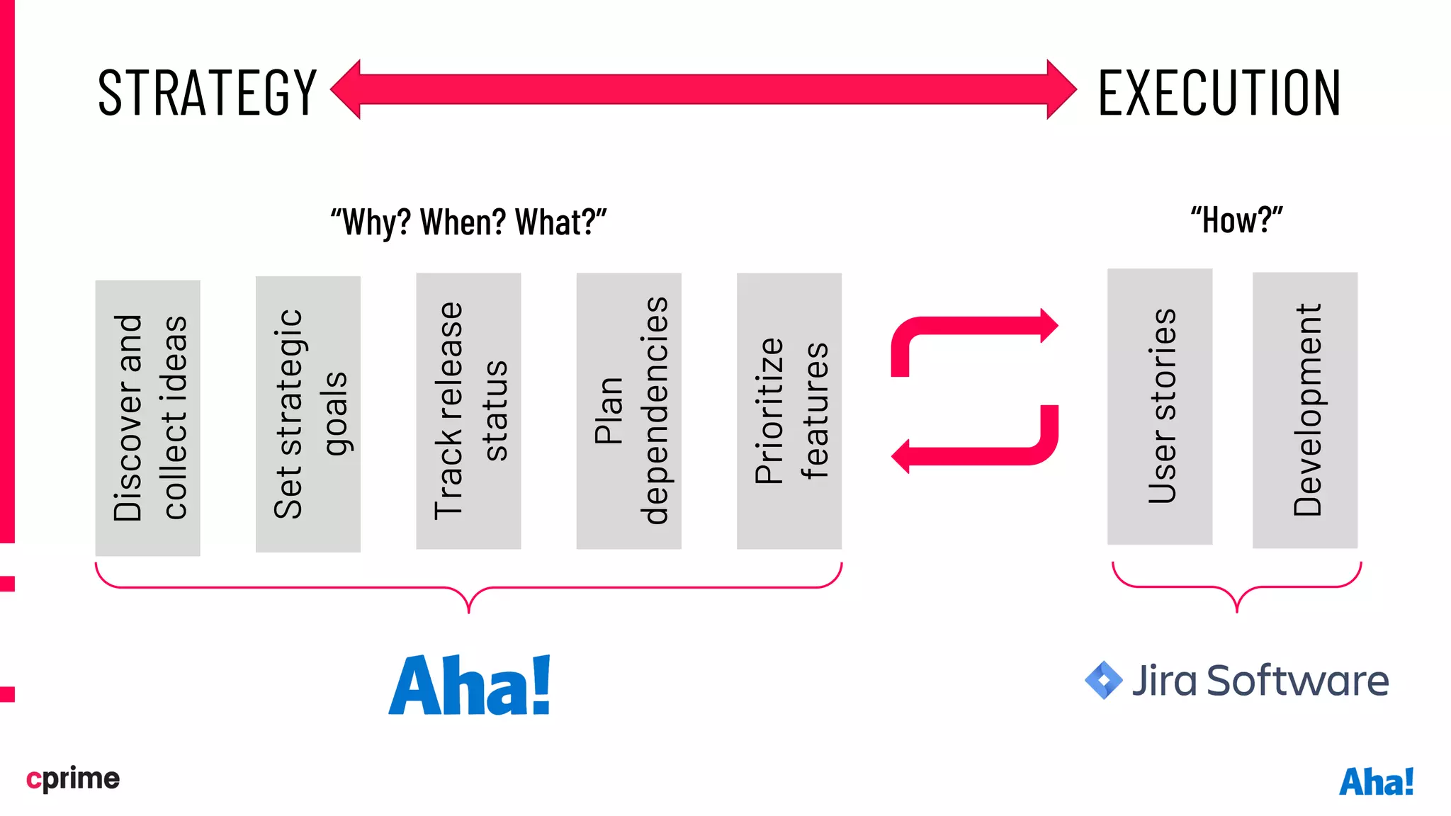 From Product Strategy to Backlog: Best Practices for Integrating Aha ...