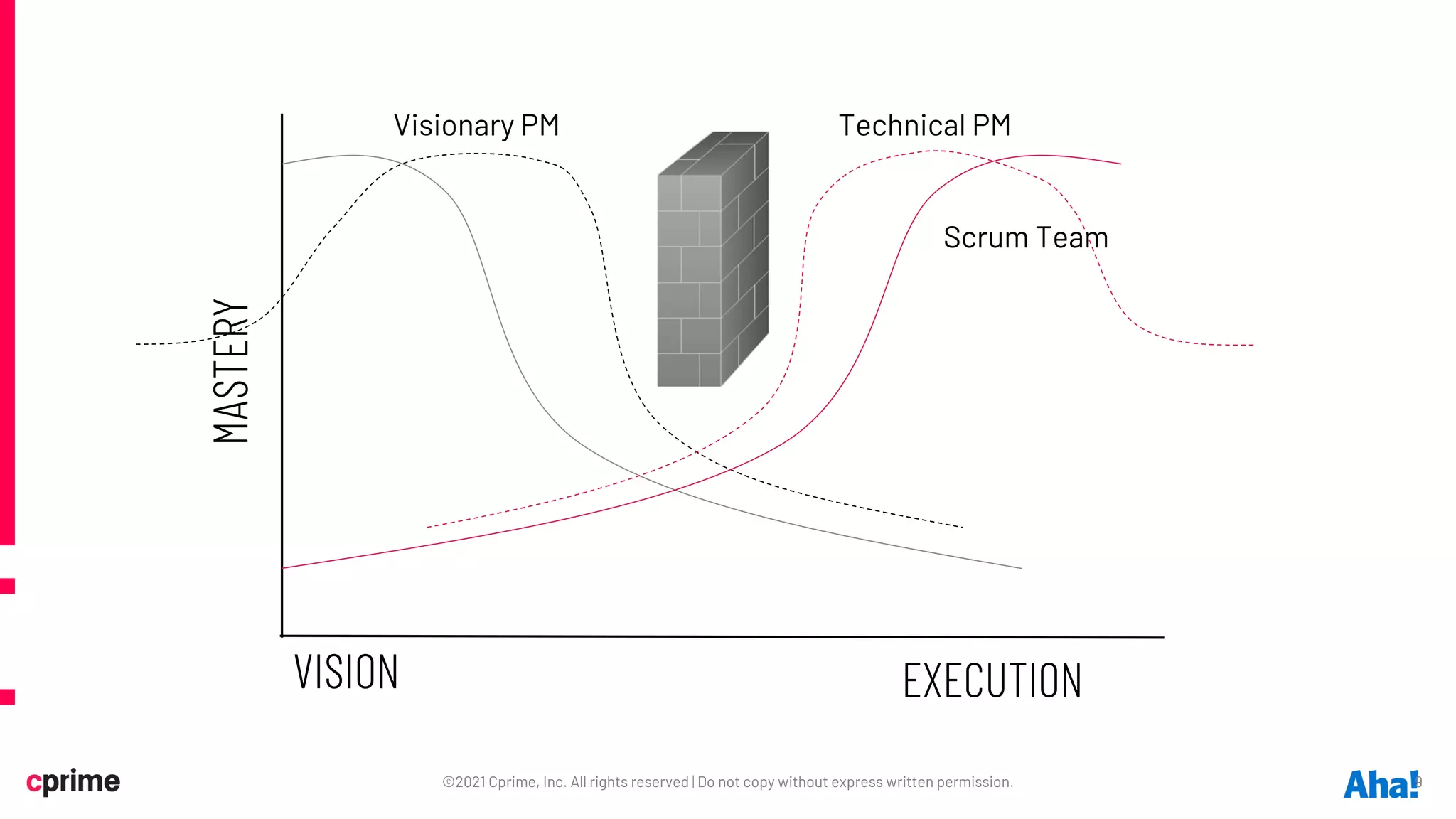 From Product Strategy to Backlog: Best Practices for Integrating Aha ...