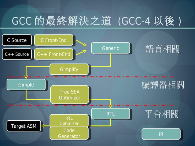 From Source To Binary How Gnu Toolchain Works Pdf Programming 6188