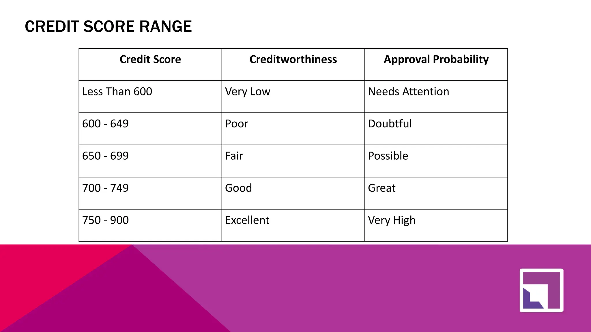 From 300 to 900 Understanding the Credit Score Scale in India.pptx
