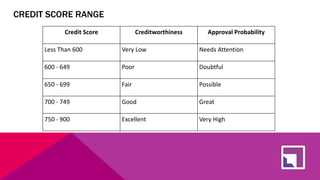 From 300 to 900 Understanding the Credit Score Scale in India.pptx