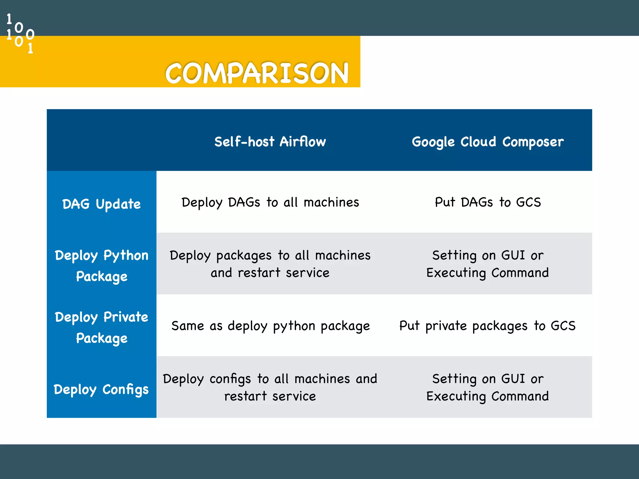 From airflow to google cloud composer | PDF