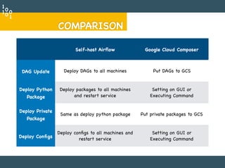 From airflow to google cloud composer | PDF