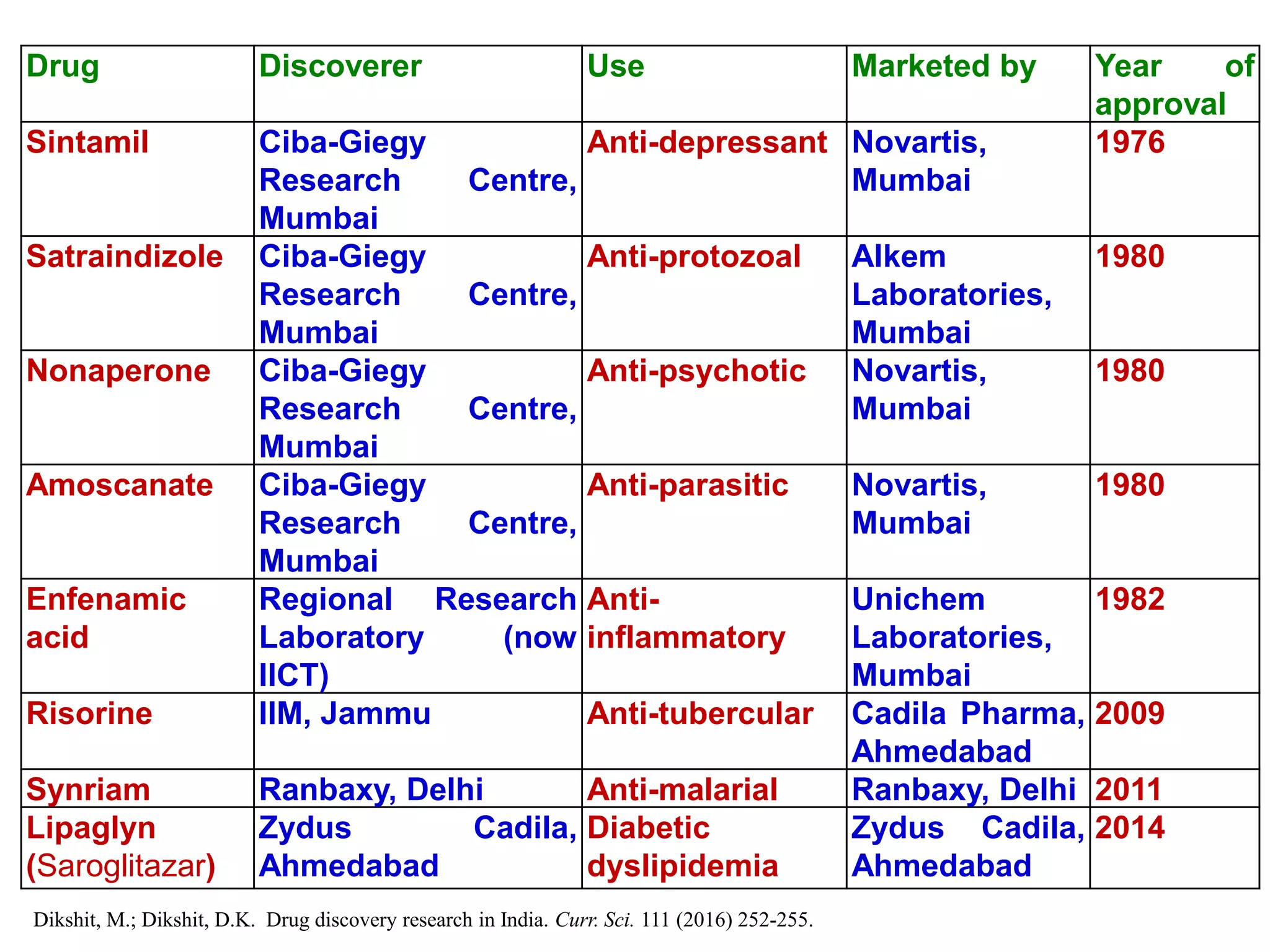 From ancient medical knowledge to the modern drug development in india ...
