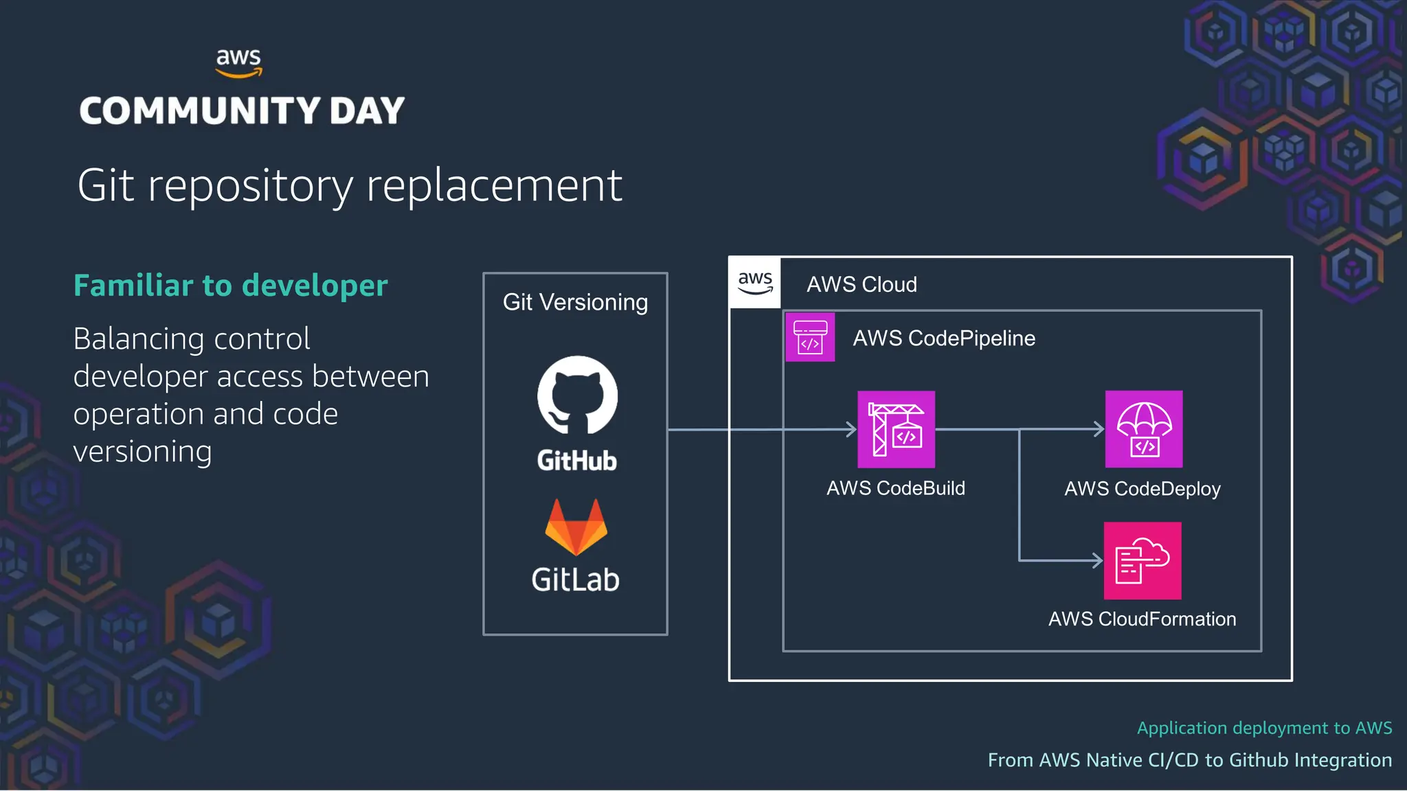 From AWS Native to Github Integration | PDF