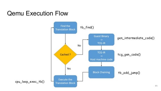From Binary To Binary How Qemu Works