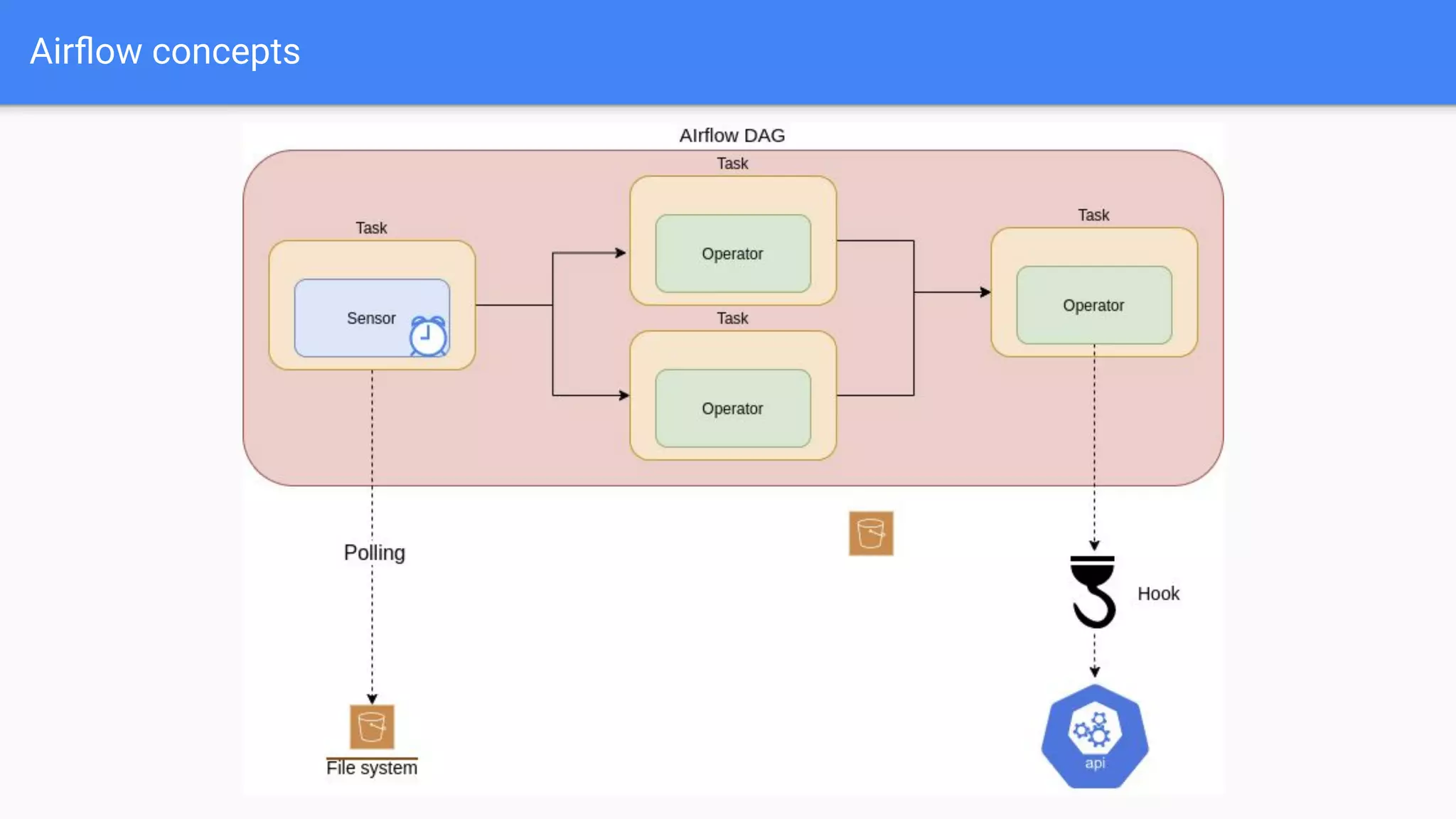 From business requirements to working pipelines with apache airflow | PPT