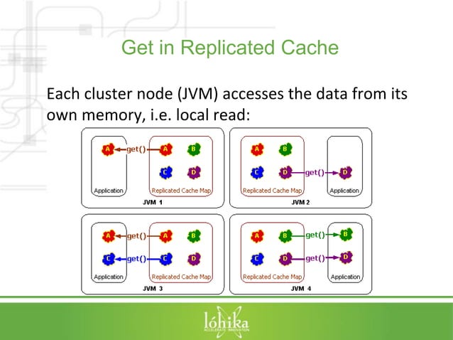 From cache to in-memory data grid. Introduction to Hazelcast. | PPTX | Databases | Computer ...