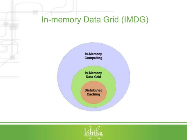 From cache to in-memory data grid. Introduction to Hazelcast. | PPTX | Databases | Computer ...