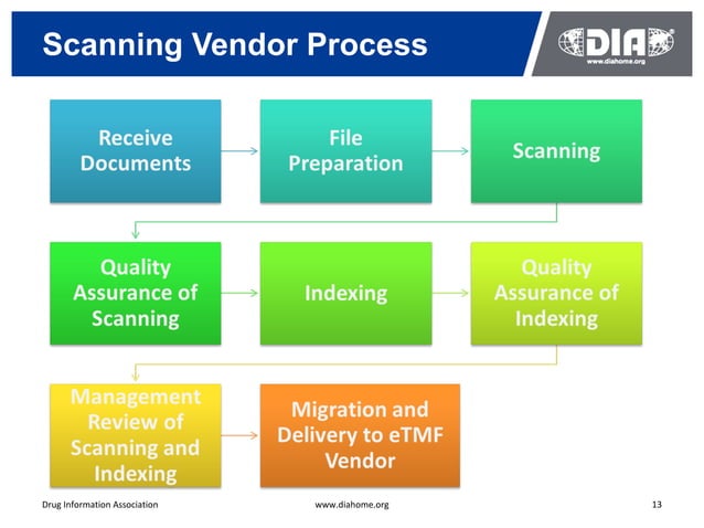 eTMF Structure, Setup, and Implementation Case Study | PPT