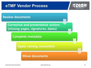 eTMF Structure, Setup, and Implementation Case Study | PPT