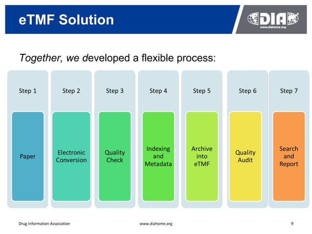 eTMF Structure, Setup, and Implementation Case Study | PPT