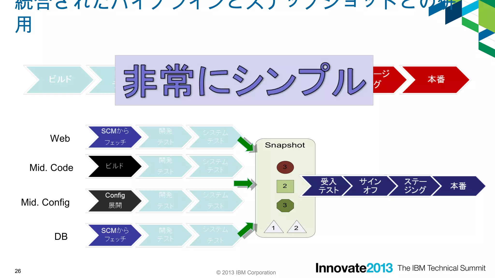 (Japanese) From Continuous Integration to DevOps - Japan Innovate 2013 ...