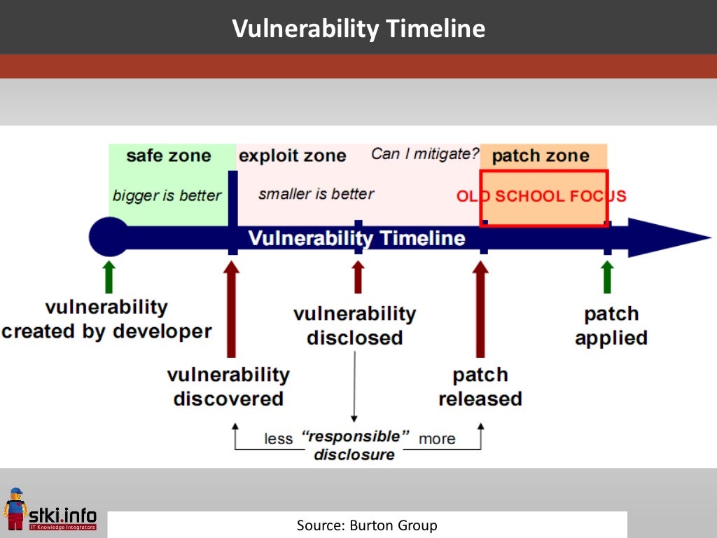 Vulnerability Timeline Source: Burton GroupShahar