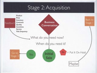 From Customer Acquistion to Customer Retention | PPT