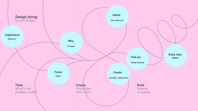 From design thinking to design doing | PPT