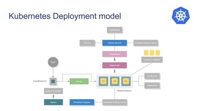 From Development To Production Deploying Java And Scala Apps To Kubernetes Pptx