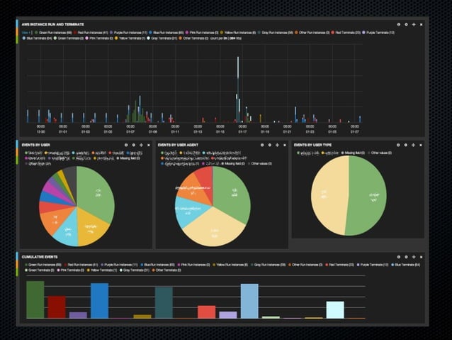 From devoops to devops | ODP | Operating Systems | Computer Software ...