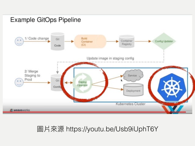 From Devops To Gitops With Gitlab Ppt