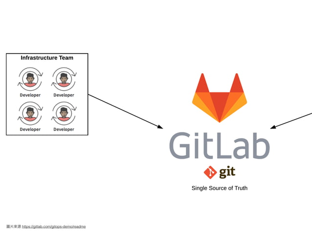 From DevOps to GitOps with GitLab | PPT