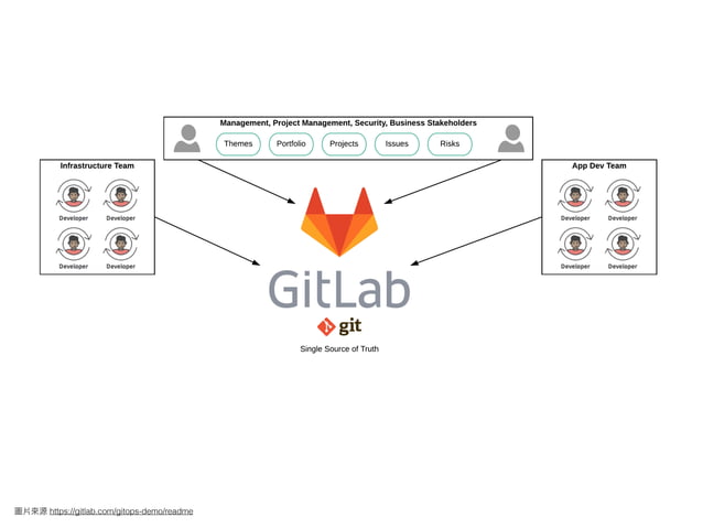 From Devops To Gitops With Gitlab Ppt