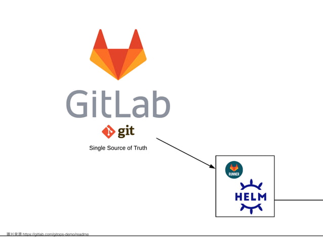 From DevOps to GitOps with GitLab | PPT