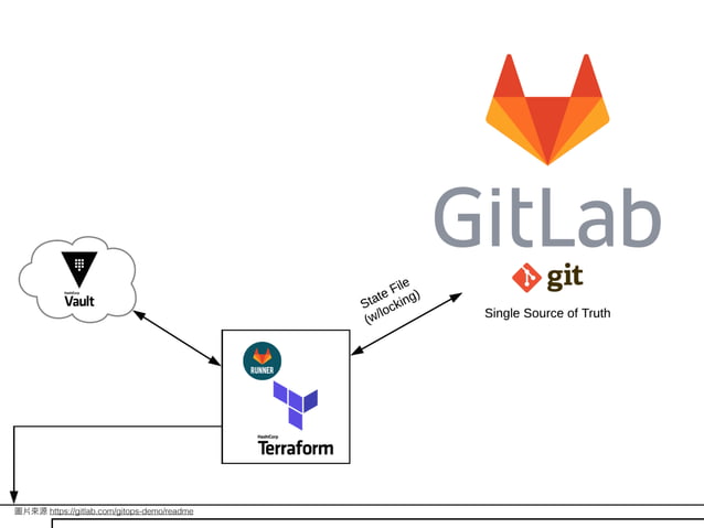 From Devops To Gitops With Gitlab Ppt