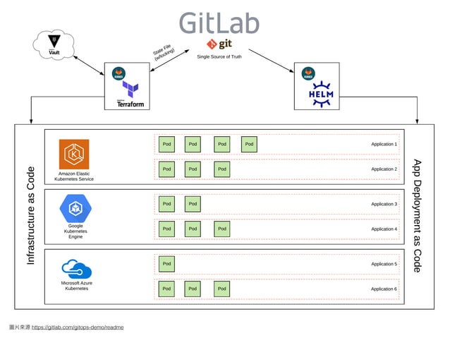 From DevOps to GitOps with GitLab | PPT