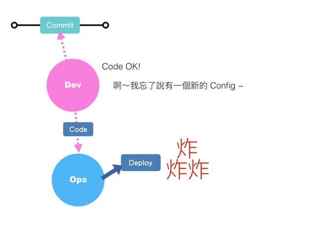 From DevOps to GitOps with GitLab | PPT