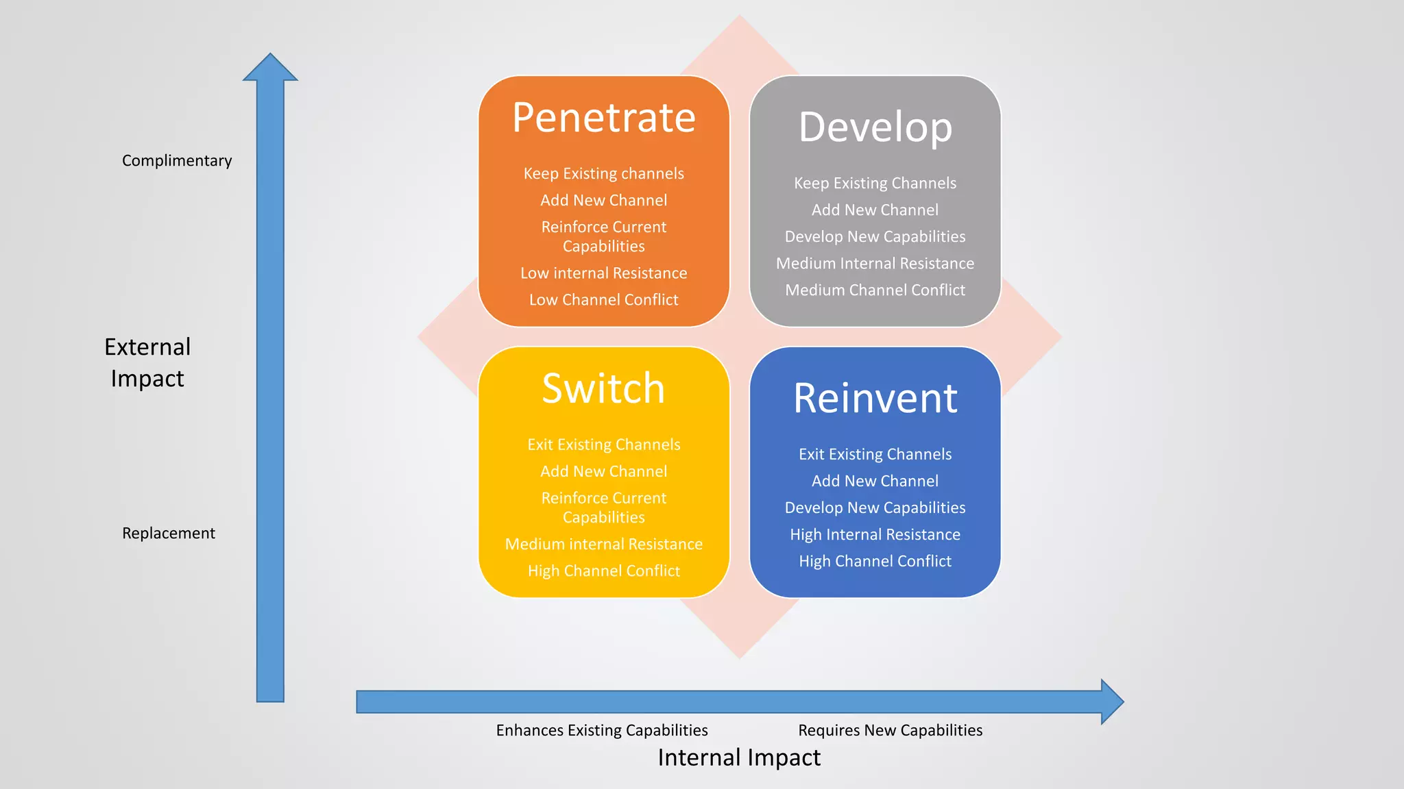 From distribution to growing distribution channels: HBR case study | PPTX
