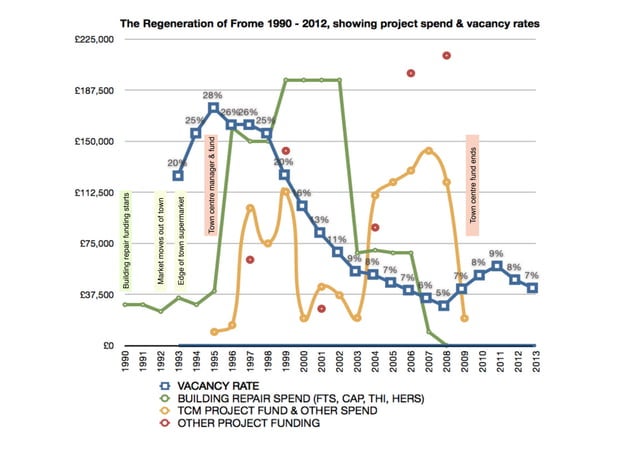 Frome Regeneration history | PDF