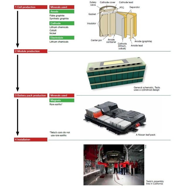 Lithium-ion Battery Value Chain for Electric Vehicles - Graphic | PDF