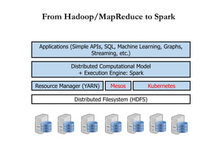 From hadoop to spark | PPT