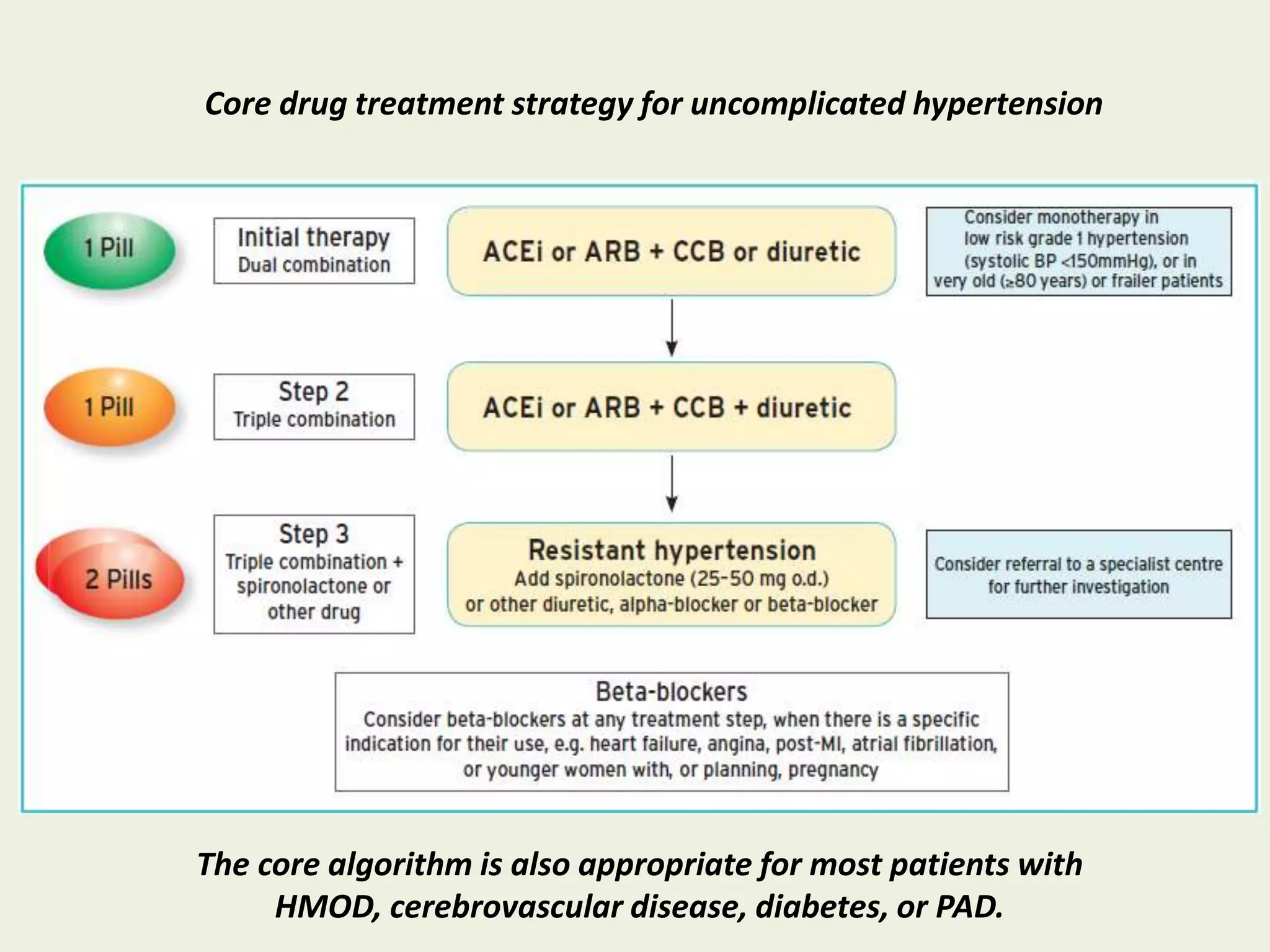 The Progression of Hypertensive Heart Disease.From hypertension to ...