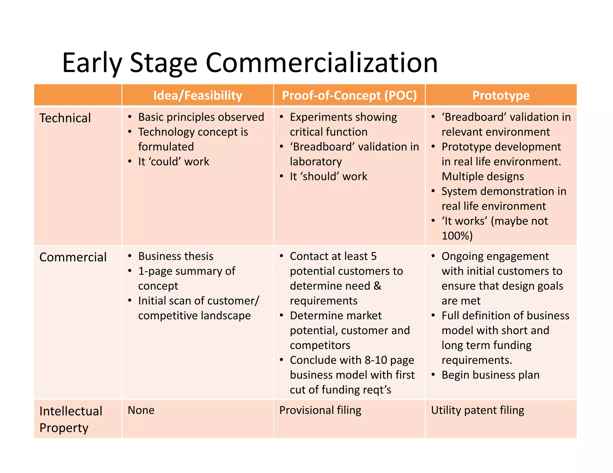 From idea, feasibility to prototype | PPT