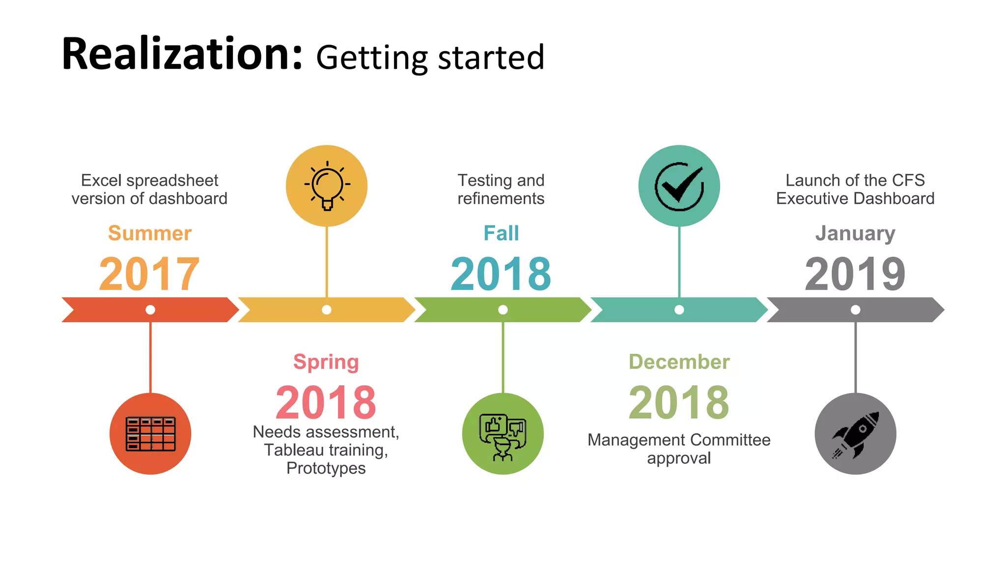 From Ideation To Utilization Building A Data Visualization Culture